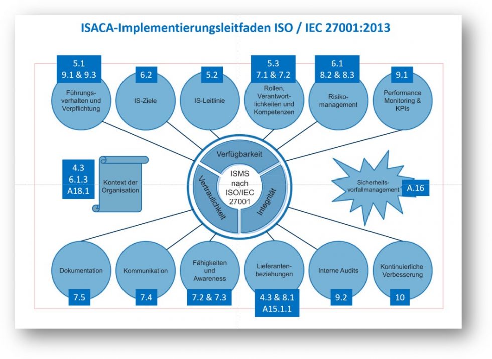 ISO 27001 Einführung mit Checkliste und Mustervorlagen - vialevo
