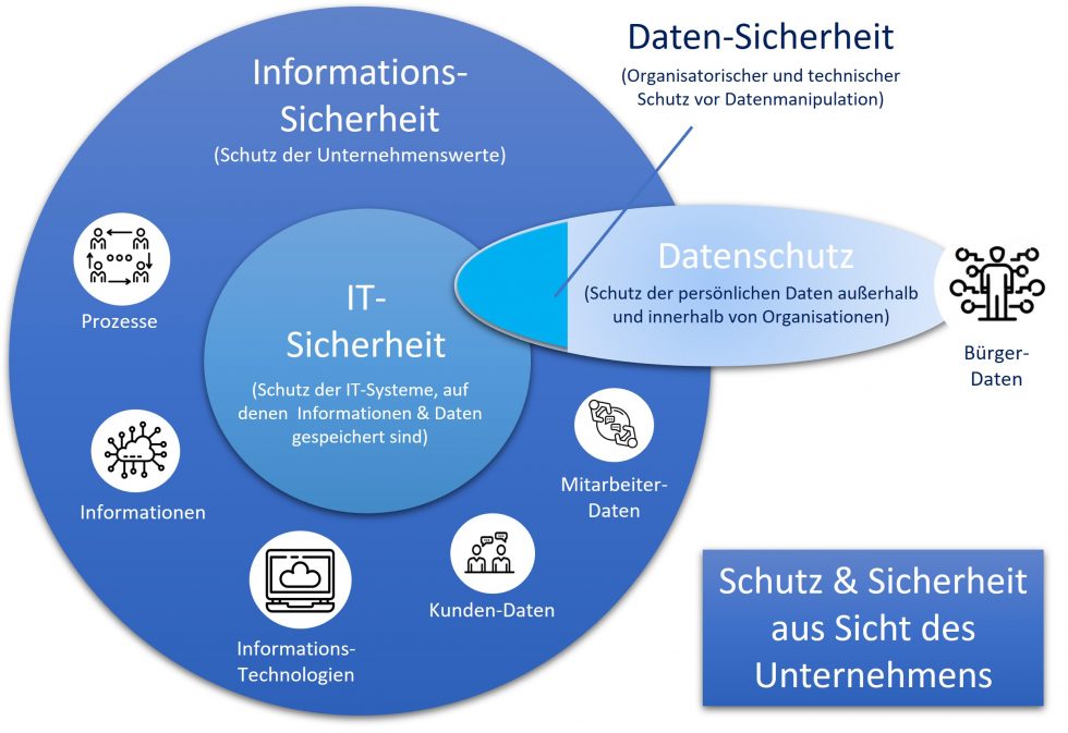 Unterschied zwischen Datenschutz & Informationssicherheit | vialevo